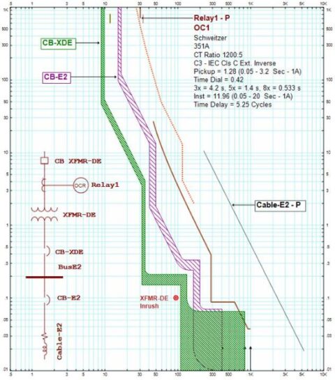 Coordinación y Selectividad de Protecciones - XOREN Ingeniería ...